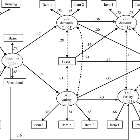 The Final Structural Equation Model Maximum Likelihood Estimates Of