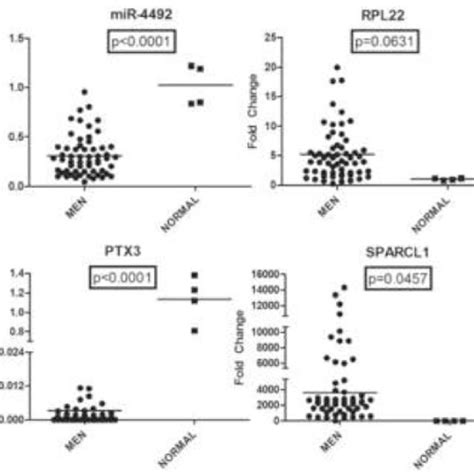 The Relative Expression Levels Of Selected Mrnas And Mirnas In Patient