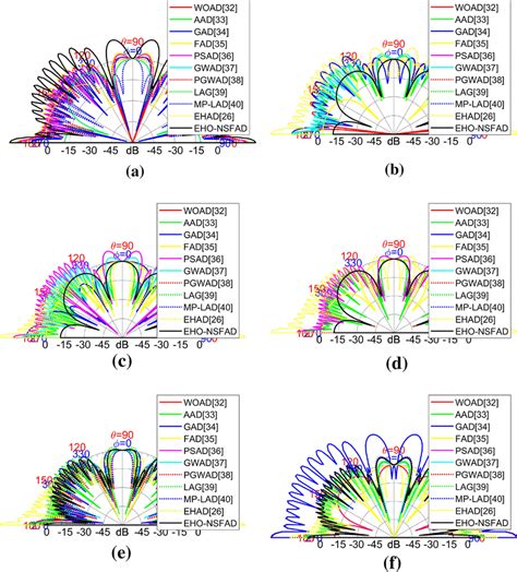 E Plane Analysis Of Developed Scheme Over Traditional Schemes For