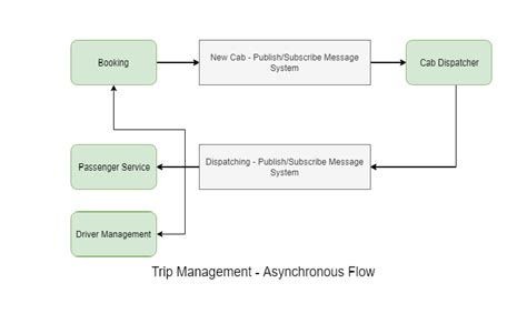 design patterns for microservice to microservice
