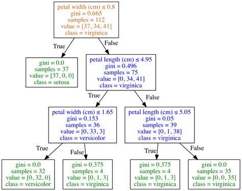 understanding decision trees for classification python by michael