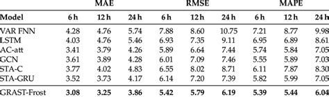 Average Mean Absolute Error Mae Root Mean Square Error Rmse And
