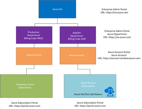 gobernanza de la infraestructura de azure devtest labs azure devtest