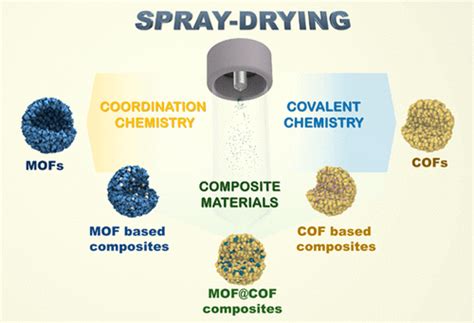 Spray Drying Synthesis Of Mofs Cofs And Related Composites Accounts