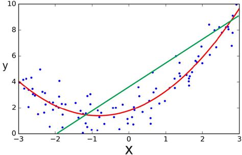 Regressão Polinomial Aprender Ciência De Dados