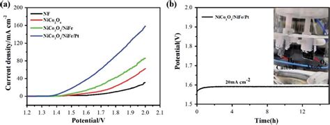 Overall Splitting Performance A Polarization Curves Of Overall Water