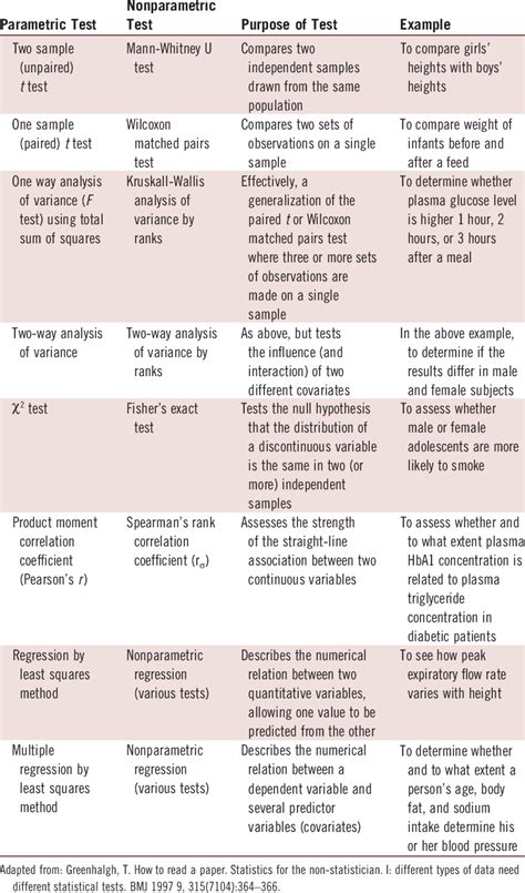 1 Some Commonly Used Statistical Tests Download Table