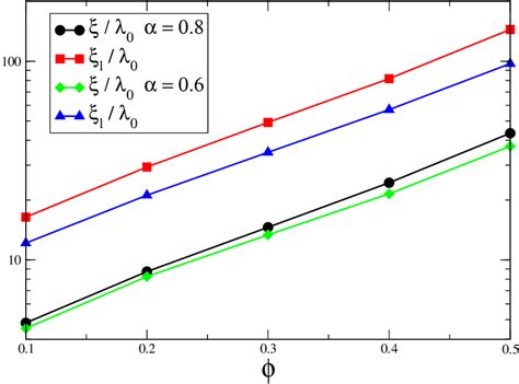 Correlation Lengths ξ And ξ L Rescaled With The Mean Free Path λ 0