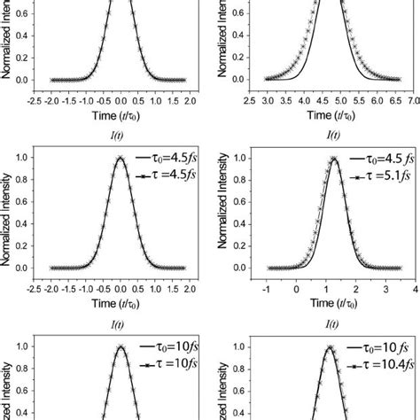 Temporal Pulse Width τ F S As A Function Of The Ratio Between The
