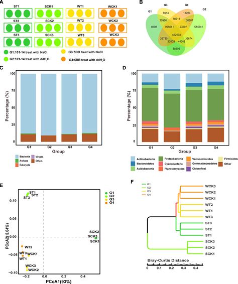 Figure 3 From Comparative Metagenomic Analysis Reveals Rhizosphere