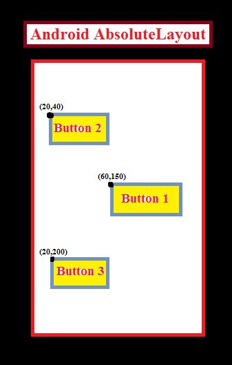 android absolutelayout is a layout type that allows you to position