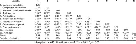 Descriptive Statistics And Correlation Matrix Download Scientific