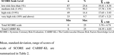 Mean Standard Deviation Range Of Scores Of Scale Of Score And Carrf