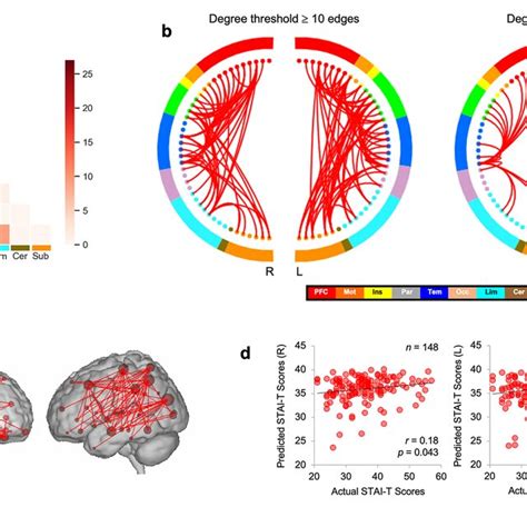 Connectome Based Prediction Model Of Trait Anxiety And Contributing