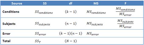 Repeated Measures Anova Understanding A Repeated Measures Anova