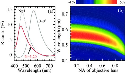 A Dependence Of Simulated Reflectance Contrast Spectrum On N For An