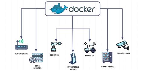 Dockerizing 🐳 Application Development 🖥️ And Deployment 🌐