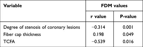 The Correlation Between Fmd And The Degree Of Cad Ijgm