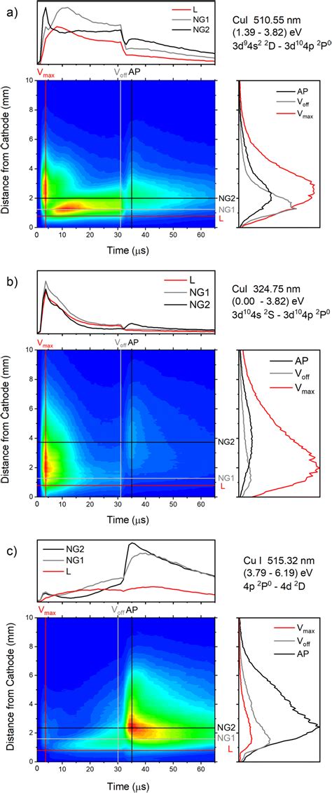 Spatio Temporal Dynamics Of A Microsecond Pulsed Grimm Type Glow