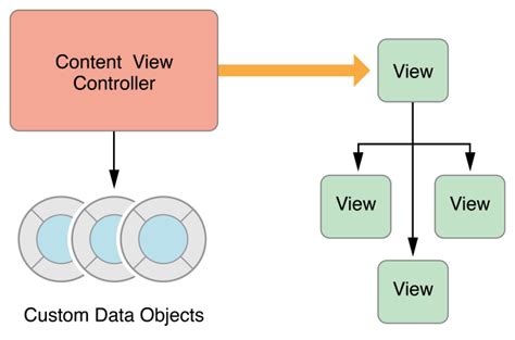 view controller programming guide for ios the role of view controllers