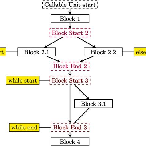 The Example Of Fig 1 In Two Representations A Text And B Graph