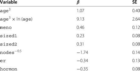Multivariable Prognostic Model For The Derivation Dataset Download Table