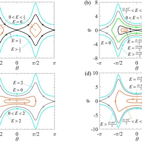 Phase Portraits On θ ϕ Plane For α 0 1 A B 0 B B 0 5