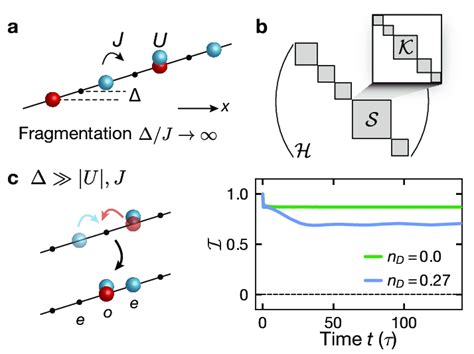 Hilbert Space Fragmentation In The Tilted 1d Fermi Hubbard Model A