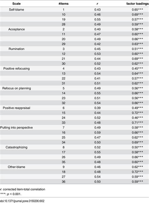 Corrected Item Total Correlation And Factor Loadings For Items Of The