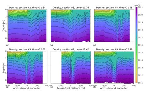Tia Sections Data Density Vs Depth And 5 Meter Binned Cross Front