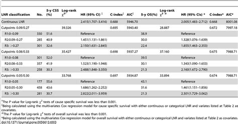 univariate and multivariate analysis of the categorical and continuous