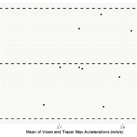 Bland Altman Plot Depicting Limits Of Agreement Between Trazer And