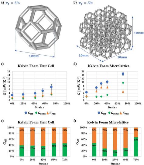 Compression Dependence Of Kelvin Foam Architecture Schematic Of The 10