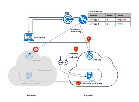 design globally available services azure sql database