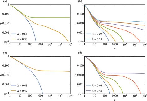 The Results Of Running The Stochastic Process Described By 33 With