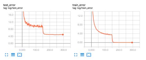 github dnddnjs pytorch cifar10 the state of the art algorithms on