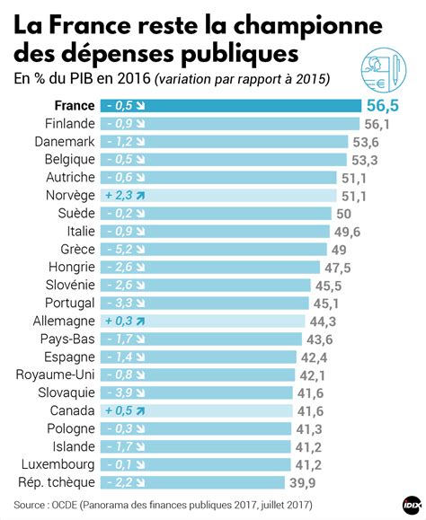 [infographie] La France Reste La Championne Des Dépenses Publiques