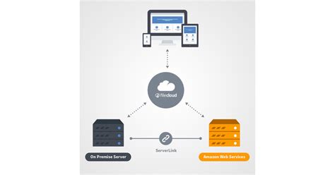 filecloud introduces file server replication on amazon aws to enable