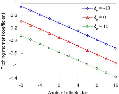 Pitching Moment Coefficient As Function Of Angle Of Attack At Different