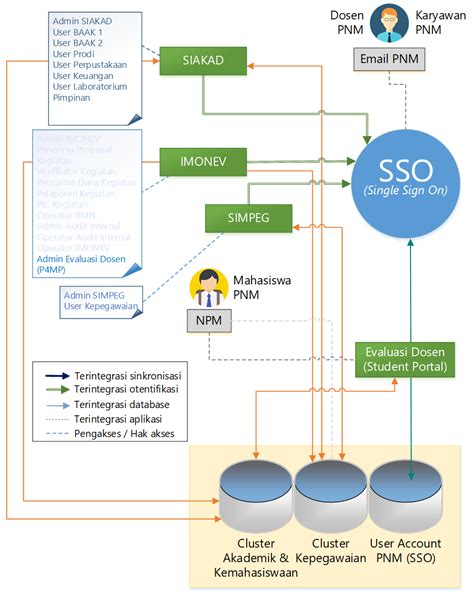 sistem informasi terintegrasi evaluasi kegiatan mengajar dosen sebagai