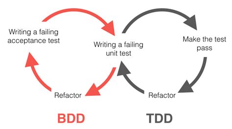 behavior driven development bdd and software testing in agile