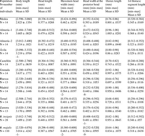 Morphometric Measurements [range] Mean And Standard Deviation Number