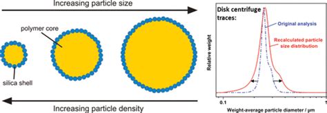 Correcting For A Density Distribution Particle Size Analysis Of Core