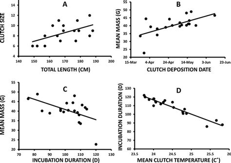 Linear Regressions Of Key Reproductive Variables A Regression Of