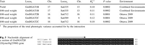 Significant Additive By Additive Epistatic Interactions Between Genes