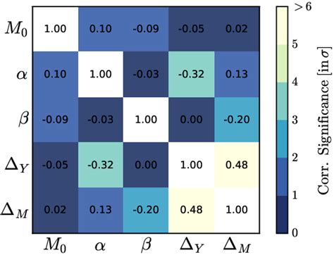 Correlation Matrix Between The Coefficients Of The 4 Parameter