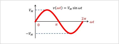 [sine Wave] Rms Value Average Value Form Factor And Crest Factor