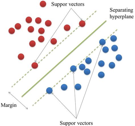 optimal separation through svm highlighting separating hyperplane