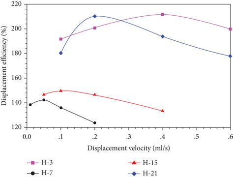 Dynamic Imbibition Displacement Efficiency Under Different Displacement