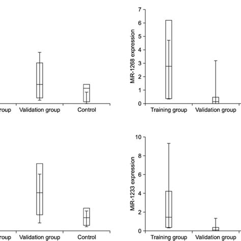 Box Plot Representing The Expression Of Four Mirnas Assessed By